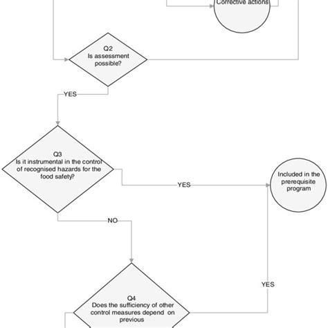 Determination Of Prerequisite Programs Download Scientific Diagram