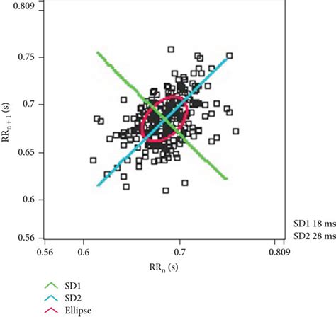 The Poincaré Plot Of The Rri Time Series Represented In Figure 2 The Download Scientific