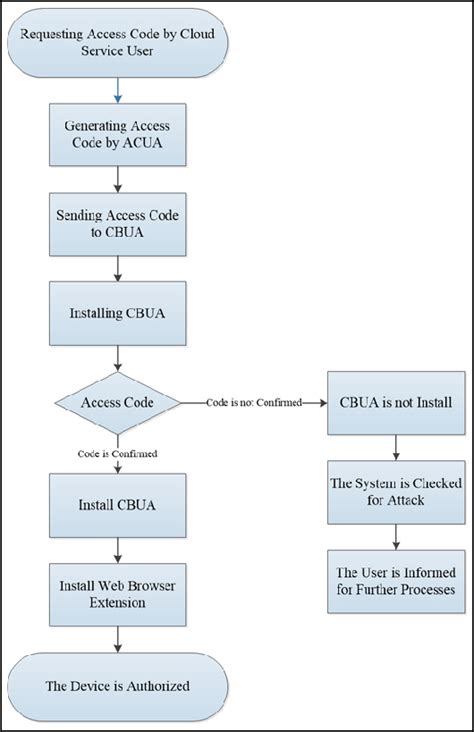 Algorithm Of Device Registration Download Scientific Diagram
