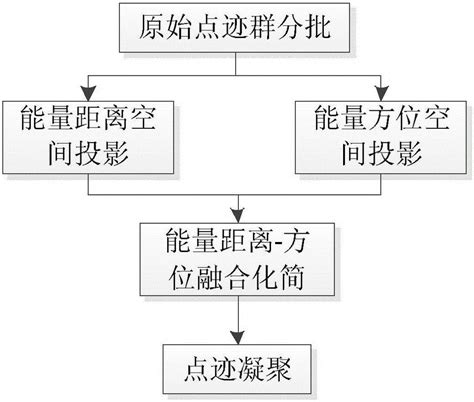Radar Plot Centroid Method Based On Radon Fourier Transformation Eureka Patsnap
