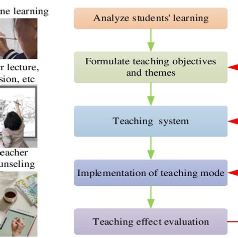 Teaching Flow Chart Of Research Based Case Teaching Mode In Download Scientific Diagram