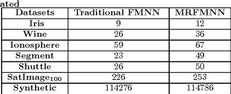Table 3 From Scalable Mapreduce Based Fuzzy Min Max Neural Network For Pattern Classification