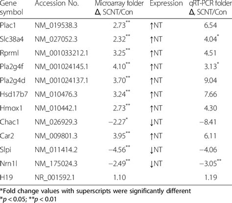 Validation Of Microarray Results Using Quantitative Real Time Pcr Download Table