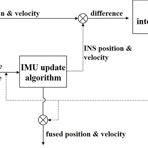 The Architecture Of The Gnss Ins Integration For Vehicle Selfpositioning Download Scientific
