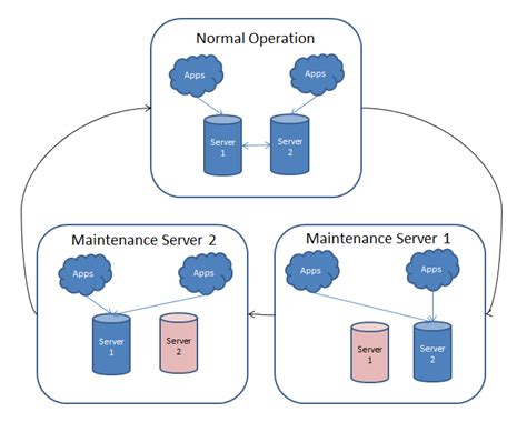 2 Identical Serverssql Servers Processing Transactions W Merge Replication Database