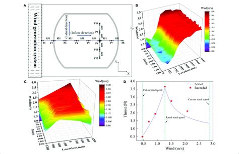 Selected Wind Field Calibration Sites And Recorded Wind Speed Using