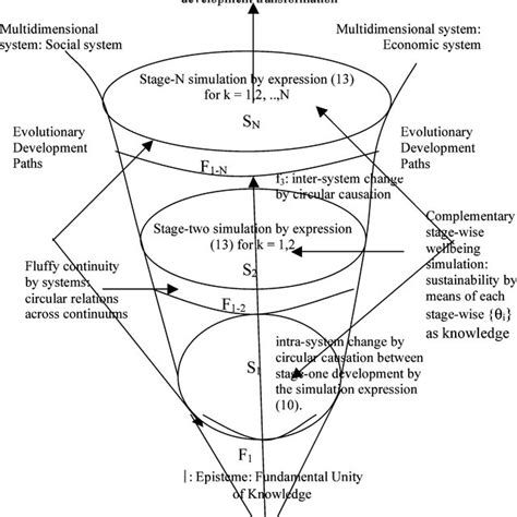 Learning Spaces In Topological Development Paradigm Download Scientific Diagram
