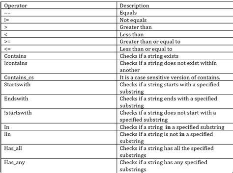 Operators In Kql Part 2 If You Are Someone Who Is Looking To By