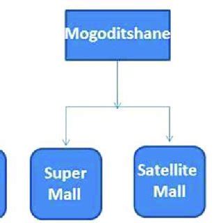 Complex Multi Stage Cluster Sampling Method Schematic Diagram Download Scientific Diagram