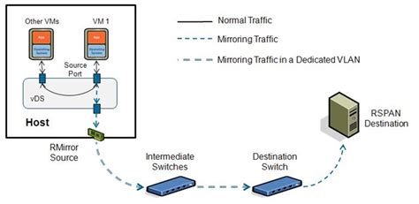Vsphere 51 And 55 Port Mirroring Virtually Awesome Yet Another Vsphere Blog