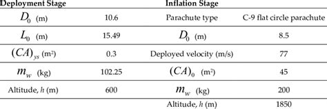 Geometric And Flight Parameters Of The Parachute System Download Scientific Diagram