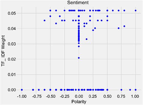 Correlation Of Tf Idf Score And Polarity Of Tweets Published By Us Download Scientific Diagram