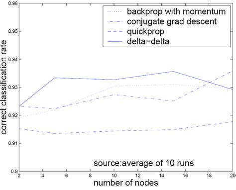 Correct Classification Rates For Mlp With Different Number Of Hidden