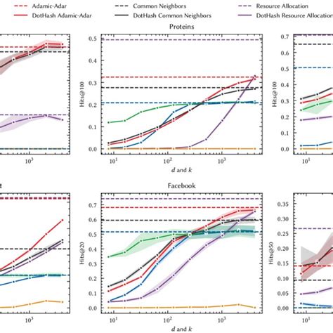 Node Signature Comparison Time In The Link Prediction Tasks Download