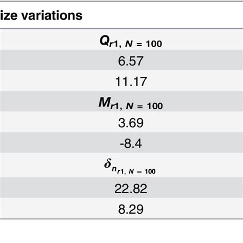 Standard Deviation And Mean Analysis Of The Relative Quantitative