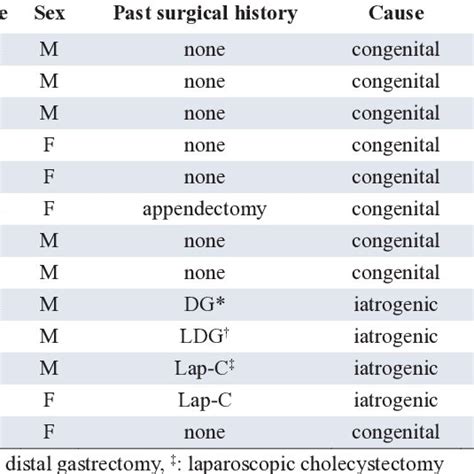 Reported Cases Of Internal Hernia Through A Defect In The Falciform