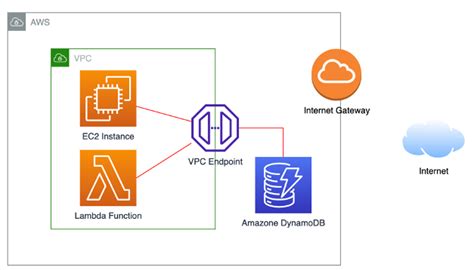 Dynamodb Fsi Service Spotlight Aws For Industries