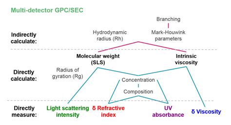 How Does Multi Detector GPC SEC Work Materials Talks