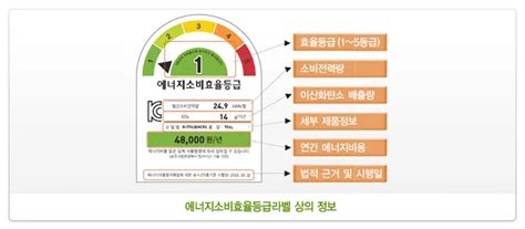 에너지소비효율 제도 등급 라벨스티커 보는 방법