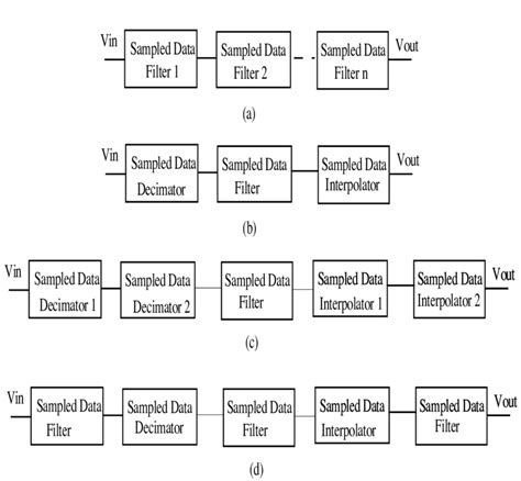 realisable multirate and multistage structures by xfilt download