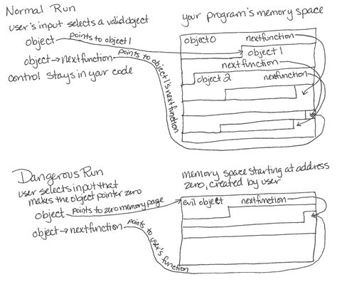 Illustration Of A Null Pointer Dereference Attack