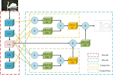 the cfcn contour detection deep learning model of the encoding