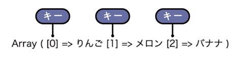 php配列連想配列多次元配列の基本を初心者向けに徹底解説 tagnote