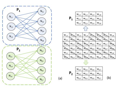 Partition Pruning Parallelization Aware Pruning For Deep Neural Networks Deepai