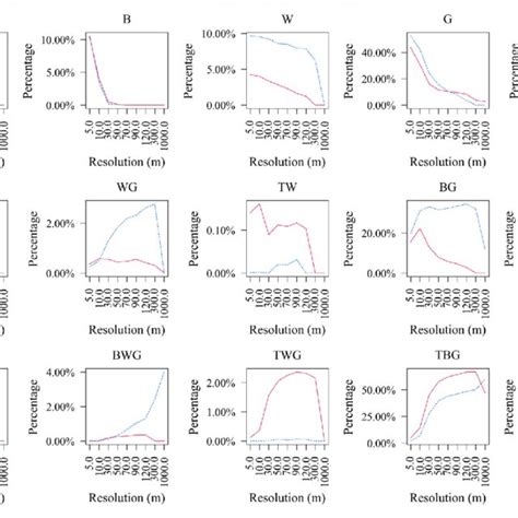 The Proportion Of The Pixels Types As A Function Of The Spatial
