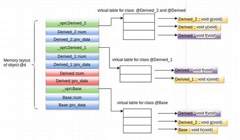 Memory Model Of Objects In C EOF