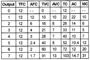 Plus Two Microeconomics Chapter Wise Questions And Answers Chapter Production And Costs A