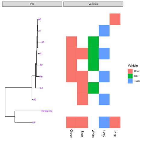 Combining Ggtree With Gheatmap With A Continuous Scale Using Facetplot