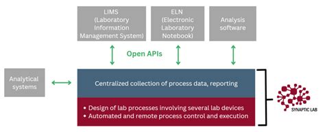 synaptic lab platform ospin