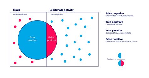 click flooding detection the false positive challenge appsflyer