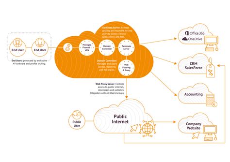 Radius Cloud Azure AWS And Private Coud Solutions