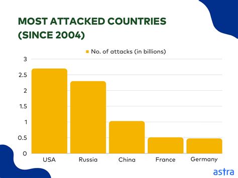 Cyber Attack Statistics