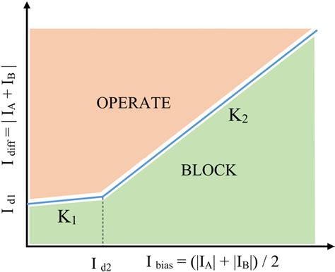 Percentage Characteristics Of The Current Differential Relay [2] Download Scientific Diagram