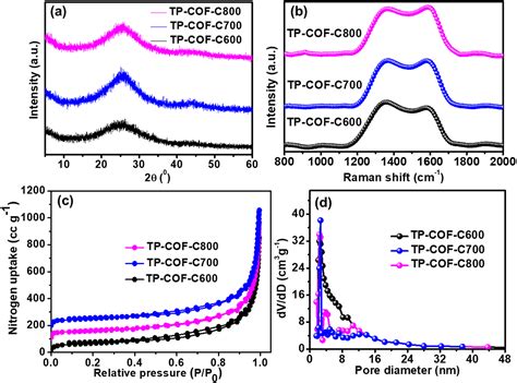Correction Generation Of Covalent Organic Framework Derived Porous N