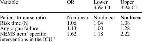 Stepwise Multiple Logistic Regression Final Model Download Table