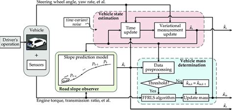 The Architecture Of The Joint Soft Sensing Strategy Download