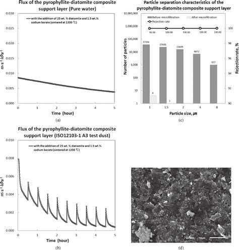 A The Water Permeability Pure Water Of The Pyrophyllite Diatomite