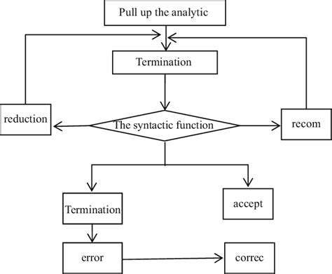 algorithm correction flowchart download scientific diagram