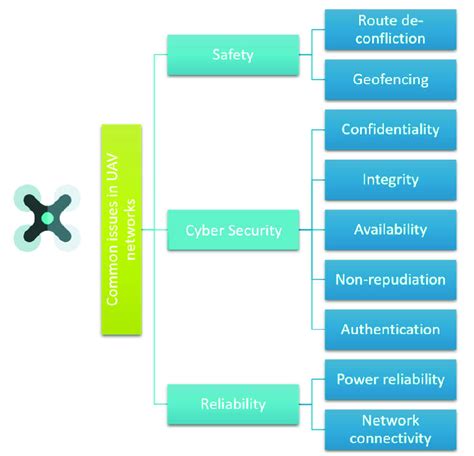 Emerging Issues In Uav Networks That Are Addressed Using Blockchain Download Scientific Diagram