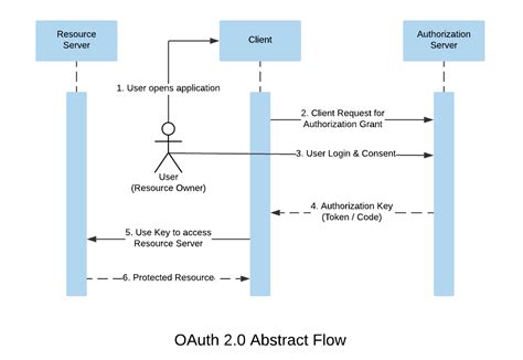 Micro Services Part 08 Oauth And Open Id Connect By Udhaya Rajendram Medium