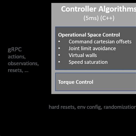 Pdf Sim2real Transfer For Reinforcement Learning Without Dynamics Randomization