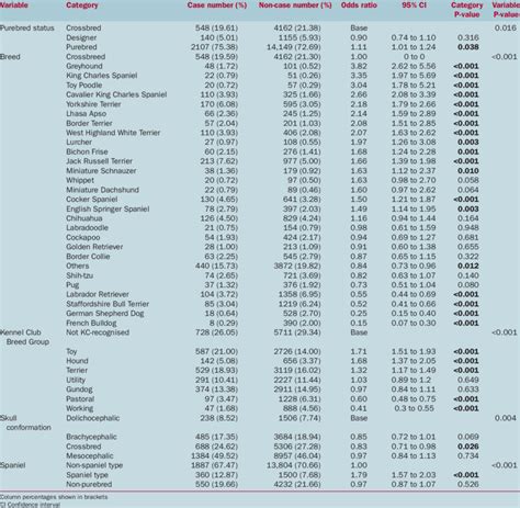 descriptive and univariable logistic regression clinic attended