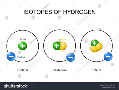 Isotope Diagram