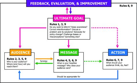 Integrated Framework Rule 10 For Planning Developing And Evaluating Download Scientific