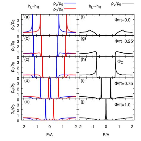 Ldos Of The Junction ρ E Divided By The Normal State Ldos ρ0 E For Download Scientific