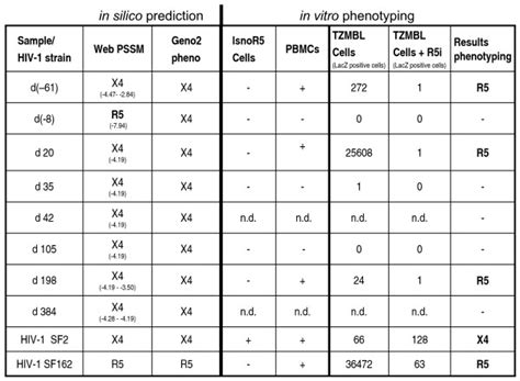 summary of genotypic coreceptor predictions and phenotypic coreceptor